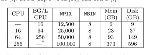 Table 1 From Investigation Of Leading Hpc Io Performance Using A
