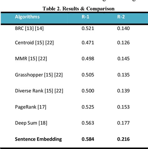 Table 2 From Automated Summarization Of Bug Reports To Speed Up Software Developmentmaintenance