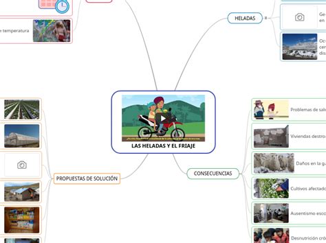 Las Heladas Y El Friaje Mind Map