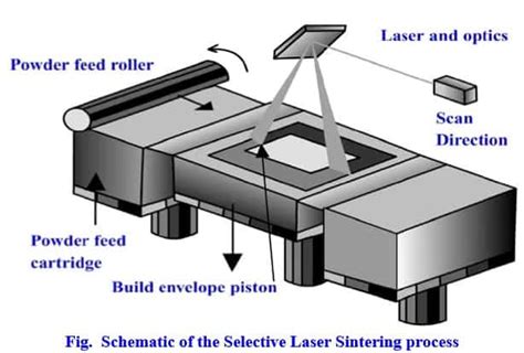 Selective Laser Sintering Advantages And Disadvantages