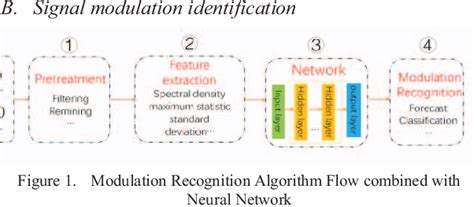 Figure 1 From Automatic Modulation Recognition Method For Adaptive Noise Reduction Semantic
