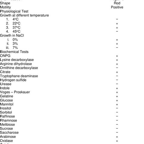 Morphological Physiological And Biochemical Characteristics Of