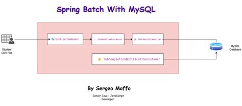 How To Build A Spring Boot Batch Processing Application With Mysql By