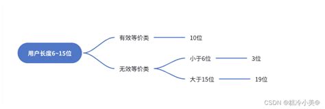 黑盒测试用例的具体设计方法（7种）黑盒测试用例设计方法 Csdn博客