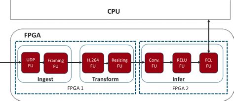 Implementing A Cpufpga Based Real Time Video Analytics Pipeline Megh Computing