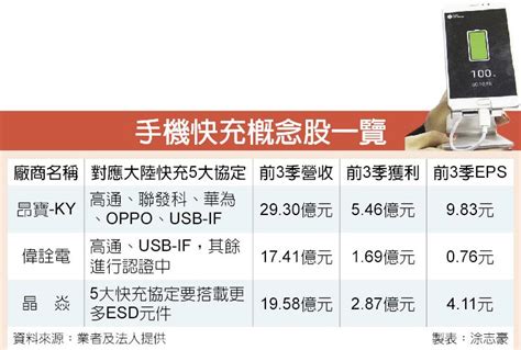 昂寶偉詮電晶焱訂單喊燒 證券．權證 工商時報