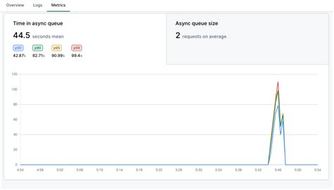 Async Inference Baseten