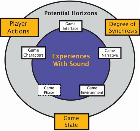Applied Phenomenological Framework For Sound In Educational Games