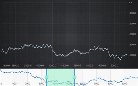 Easy Overview Charts With Scichartoverview Javascript Chart Documentation