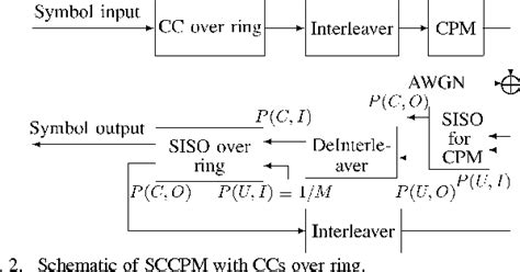 Figure 1 From Serially Concatenated Continuous Phase Modulation With