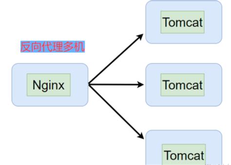 Tomcat Multi Instance And Load Balancing