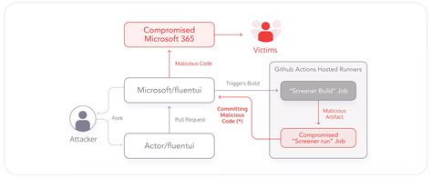 Analyzing The Vulnerability That Could Have Compromised Microsoft Users