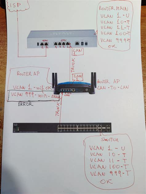 Vlan Tagged Dhcp No Network And Wireless Configuration OpenWrt Forum