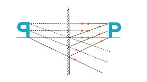 Reflection Of Light Exe 7A Short Answer Concise Physics ICSE Class 9