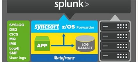 Splunk And Syncsort Combine Expertise For Mainframe Machine Data Solutions Review Technology