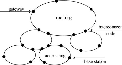 Hierarchy Of Rings Network Topology With Interconnection Nodes