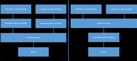 14 Flowcharts A Hard Decision Fusion After Morphological Filtering Download Scientific