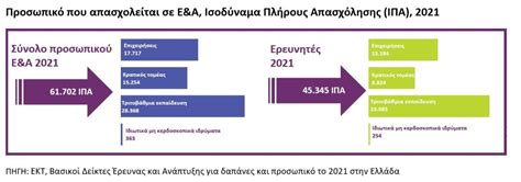 Στο 1 46 του ΑΕΠ το ποσοστό δαπανών για Έρευνα And Ανάπτυξη στην Ελλάδα Startup Gr