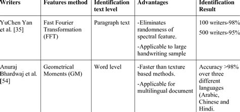Feature Extraction Method For Writer Identification Download Table