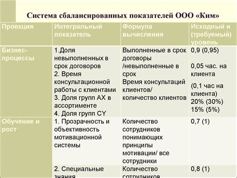 Внедрение системы сбалансированных показателей в торговопосреднических ...
