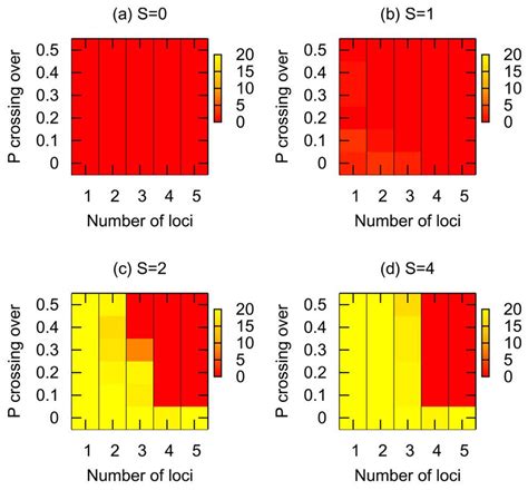 Figure A1 Effect Of Assortative Mating S On The Frequency Of