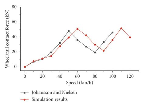 Comparisons Of The Peak Wheelrail Contact Force Deviations From The Download Scientific