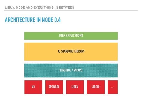 Libuv Nodejs And Everything In Between