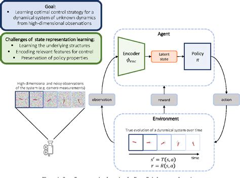 Unsupervised Representation Learning In Deep Reinforcement Learning A