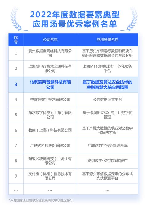 瑞莱智慧“金融智慧大脑”入选2022年度数据要素典型应用场景优秀案例