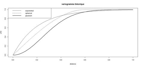 Graph Of Some Theoretical Variograms Download Scientific Diagram