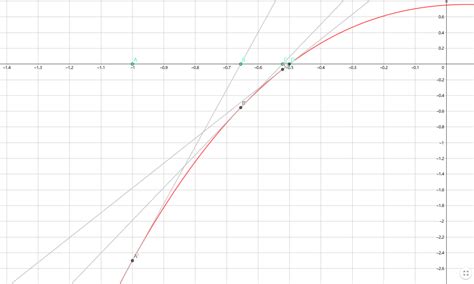 牛顿迭代法 Gokix 博客园
