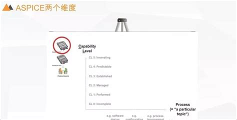 aspice汽车软件能力如何评估 aspice评估指南 csdn博客