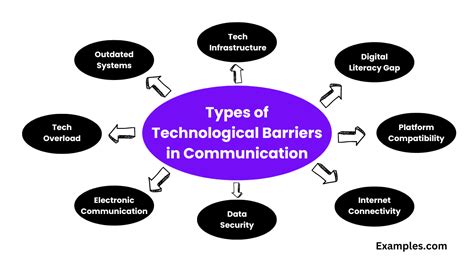 Technological Barriers In Communication Examples Types Pdf