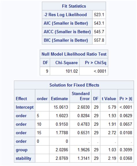Solved Proc Mixed Same Number Of Observations Used Different