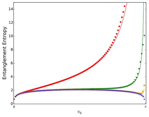 Finite Temperature Entanglement Entropy In The Ssd Model For An Download Scientific Diagram