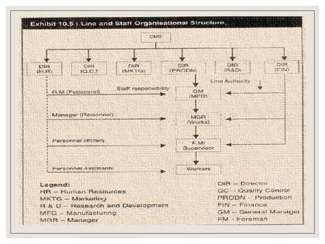 Organisation Organisational Structure Bureacratic Organisation Organisation Organisation Is