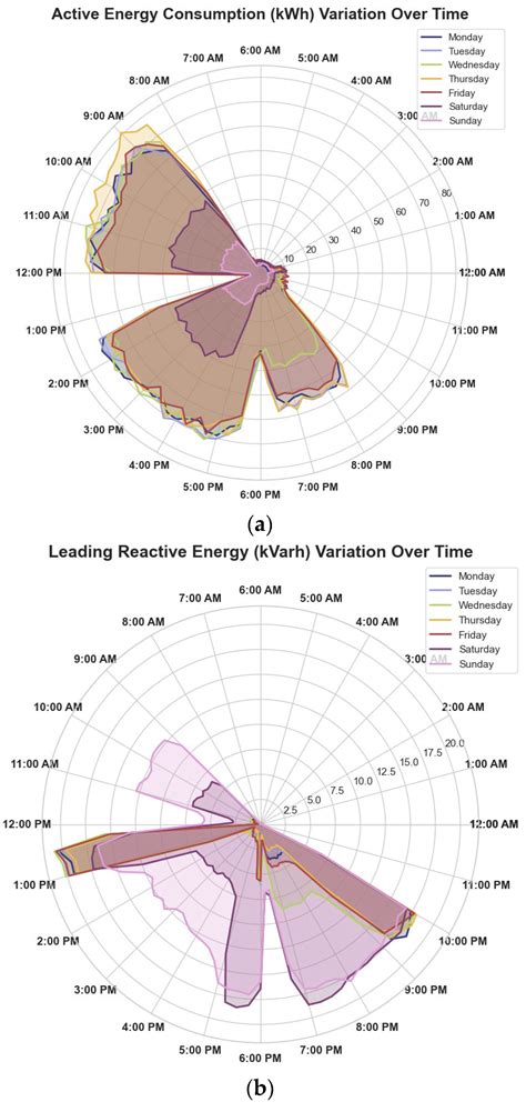 Improved Active And Reactive Energy Forecasting Using A Stacking