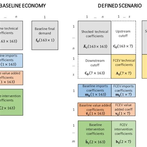 Graphical Representation Of The IOA Model In The Baseline Economy Left Download Scientific