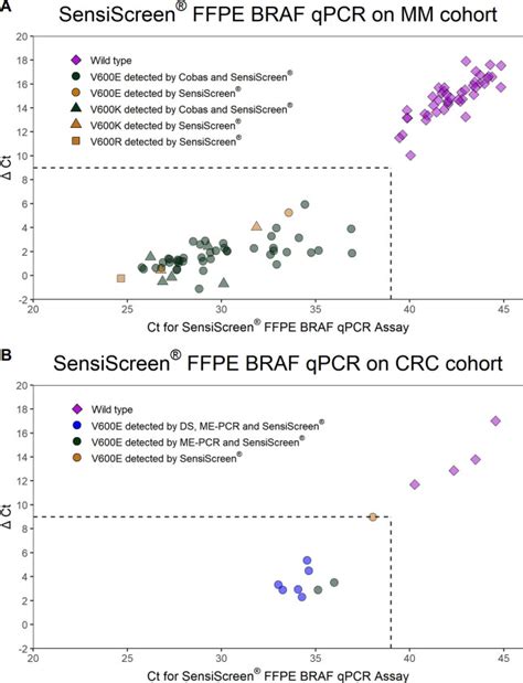Detection Of Braf Mutations In Malignant Melanoma And Colorectal Cancer By Sensiscreen® Ffpe
