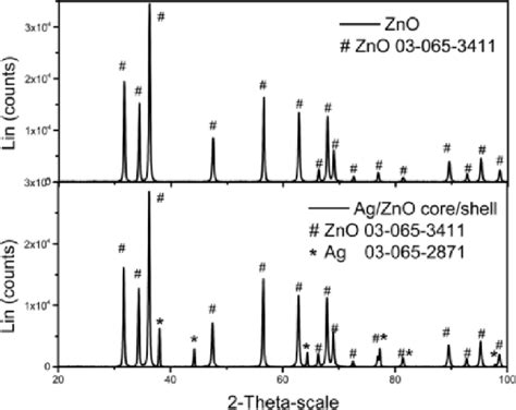Xrd Spectra Of The Zno Nanoparticles And The Agzno Coreshell