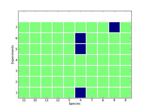 Python How Do I Get Rid Of An Extra Row In A Matplotlib Colormap