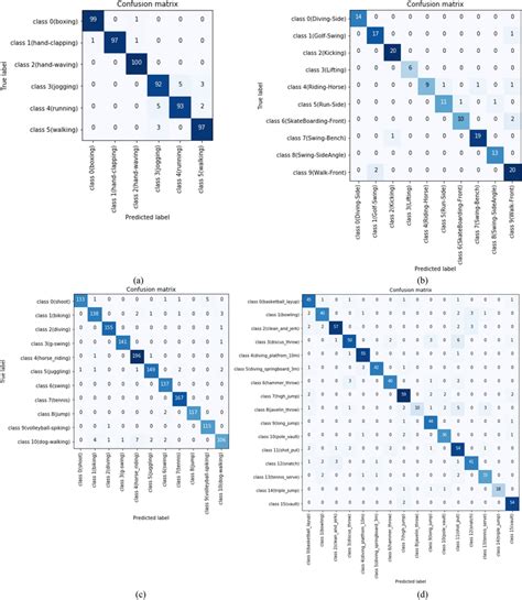 Confusion Matrices Resulting From Proposed Method For A Kth B Ucf