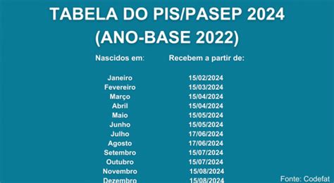 Qual O Valor Do Pis 2024 Veja MudanÇas No Abono Pis 2024 E Últimas