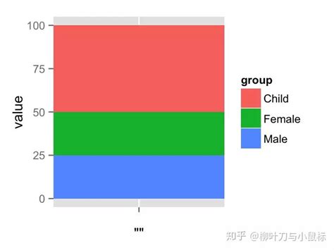 R语言之可视化（26）ggplot2绘制饼图 知乎
