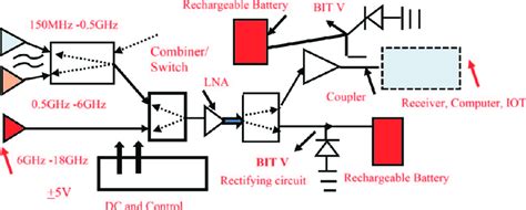Wideband Harvesting Receiving Programmable Array System Download