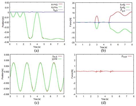 simulation results proposed method a position response of