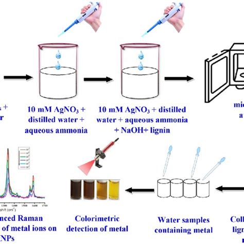 Schematic Of The Analytical Procedure For The Synthesis Of Colloidal Download Scientific