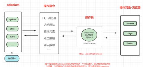 【python爬虫基础篇】 4selenium入门详细教程selenium菜鸟教程 Csdn博客 【python爬虫基础篇】 4selenium入门详细教程selenium菜鸟教程 Csdn博客