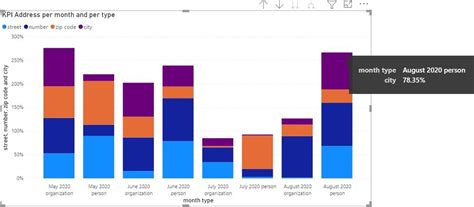 Solved Stacked Bar Chart With Two Different Shared Axis Microsoft