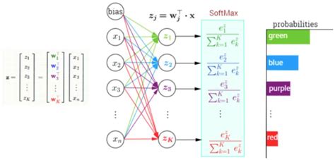 【深度学习】详解 softmax cross entropy loss softmax loss csdn博客